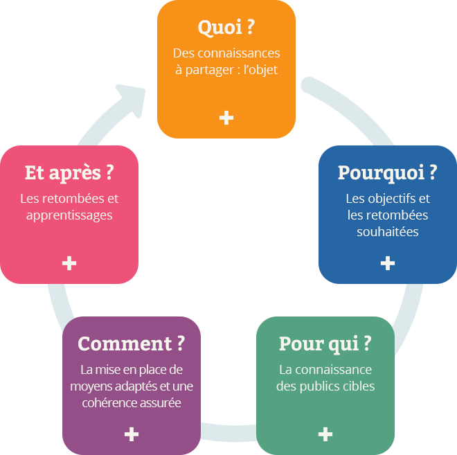 Questions essentielles - Agir tôt