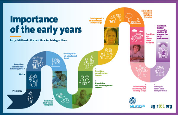 Infographic - Importance of the early years - Agir tôt